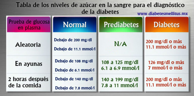 Tablas De Los Rangos De Los Niveles De Azúcar En La Sangre Diabetes Ac